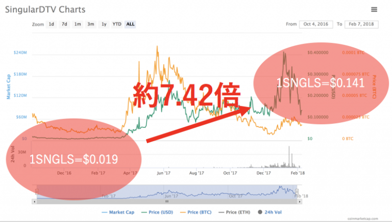 仮想通貨SingularDTV(SNGLS)シンギュラーDTVとは？やめるべき？仕組み・買い方・チャート・将来性・オススメの取引所を解説。 - ネトビジ！｜ネットを活用して幸せにお金を貯める ...
