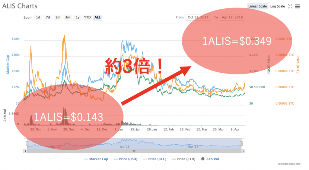 仮想通貨ALIS(ALIS)アリスとは？やめるべき？仕組み・買い方・チャート・将来性・オススメの取引所を解説 - ネトビジ！｜ネットを活用して ...